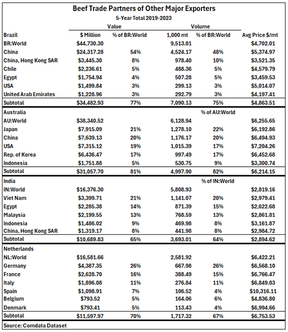 World Beef Trade